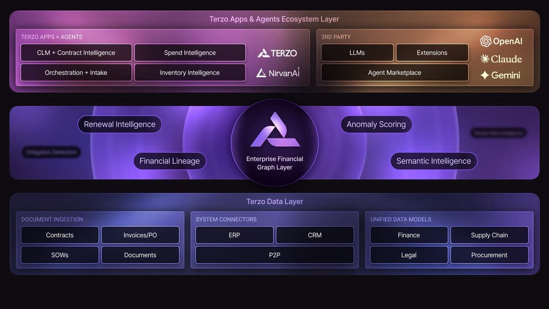 Enterprise Contract Intelligence and Spend Analytics | Terzo